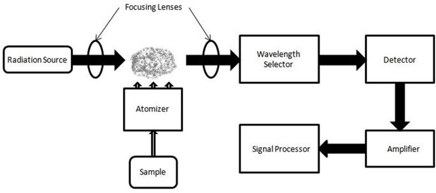 Atomic Absorption Spectrophotometry (AAS): Principles, Instrumentation ...